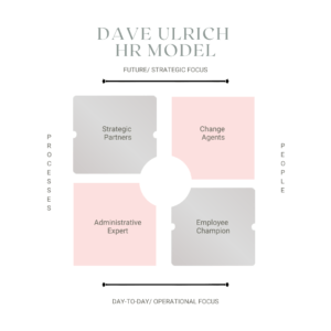 HR Roles By Dave Ulrich