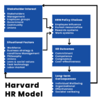 Harvard Model For Human Resource Management