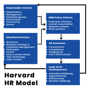 Harvard Model For Human Resource Management