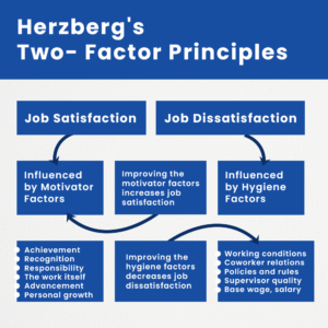 Herzberg's Two-Factor Theory - The Key To Understanding Job Satisfaction