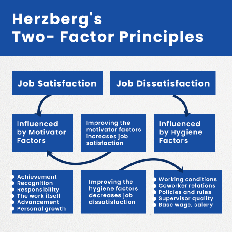 Herzberg's Two-Factor Theory - The Key To Understanding Job Satisfaction