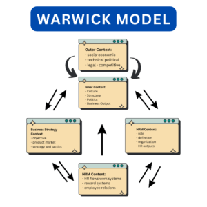 Warwick Model Of HRM