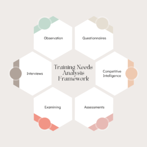 Training Need Analysis Framework