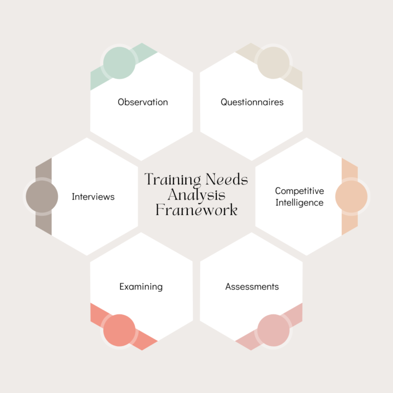 Training Need Analysis Framework