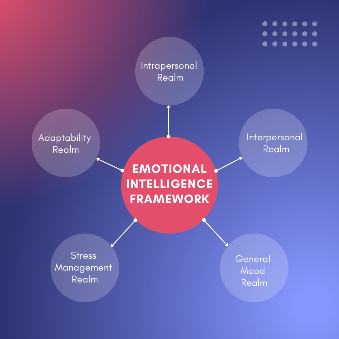 Emotional Intelligence Training: Why It Is Important To Succeed In ...