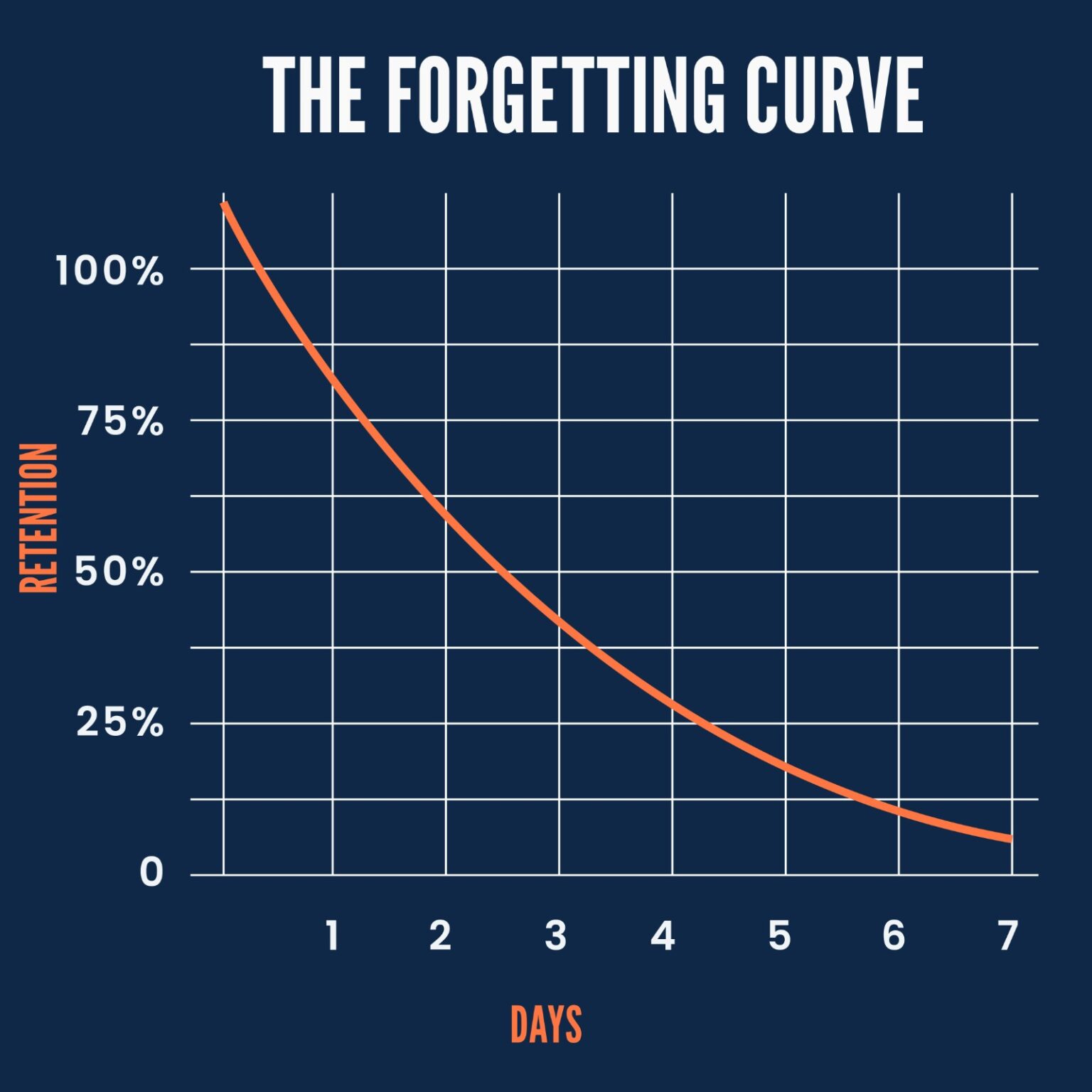 Forgetting Curve: How To Combat It In Your Corporate Training
