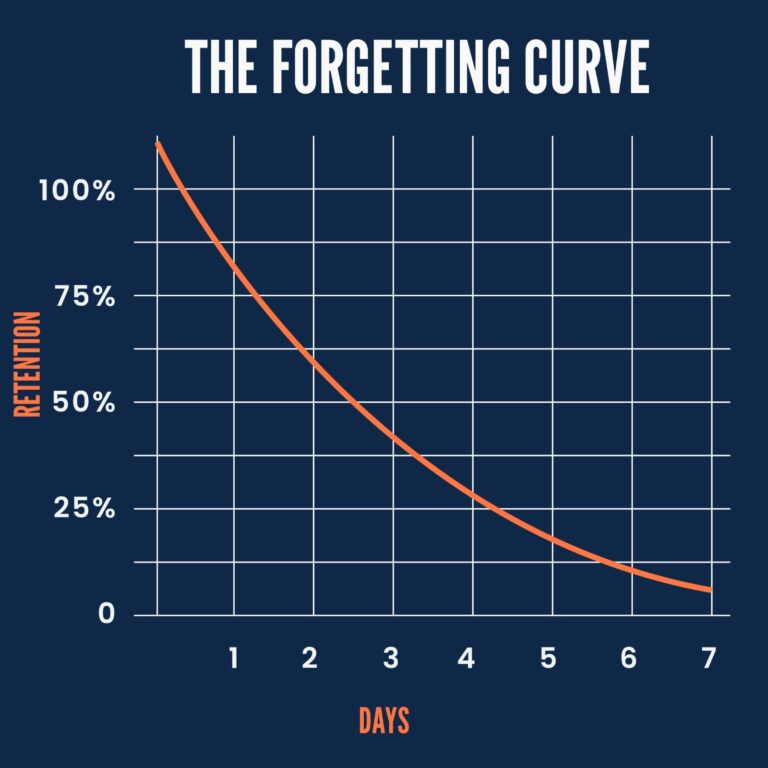 Forgetting Curve: How To Combat It In Your Corporate Training