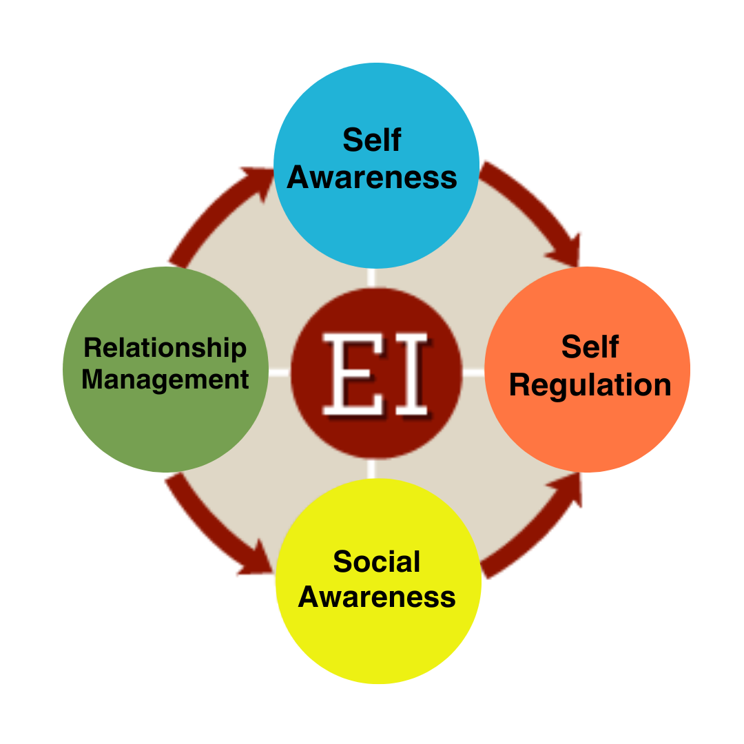 Know-How: Emotional Intelligence