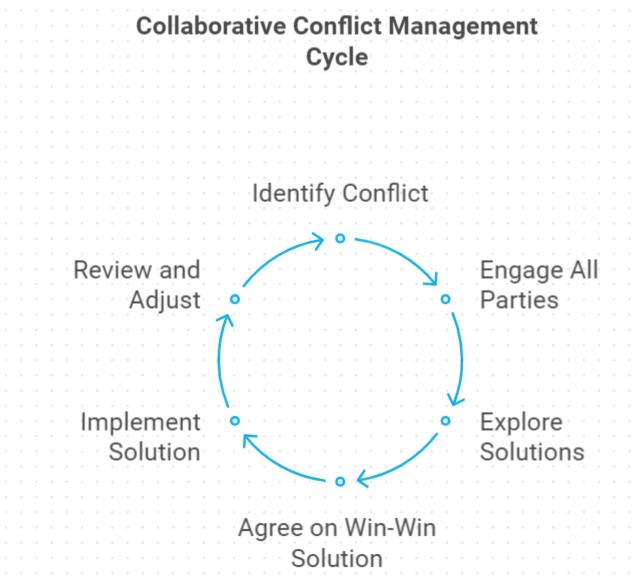 Conflict Management: New Methodologies and Thought Processes for Trainers