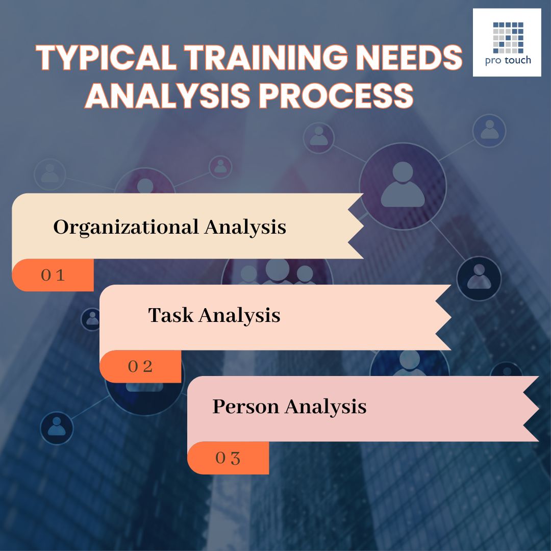 How to conduct a Training Needs Analysis