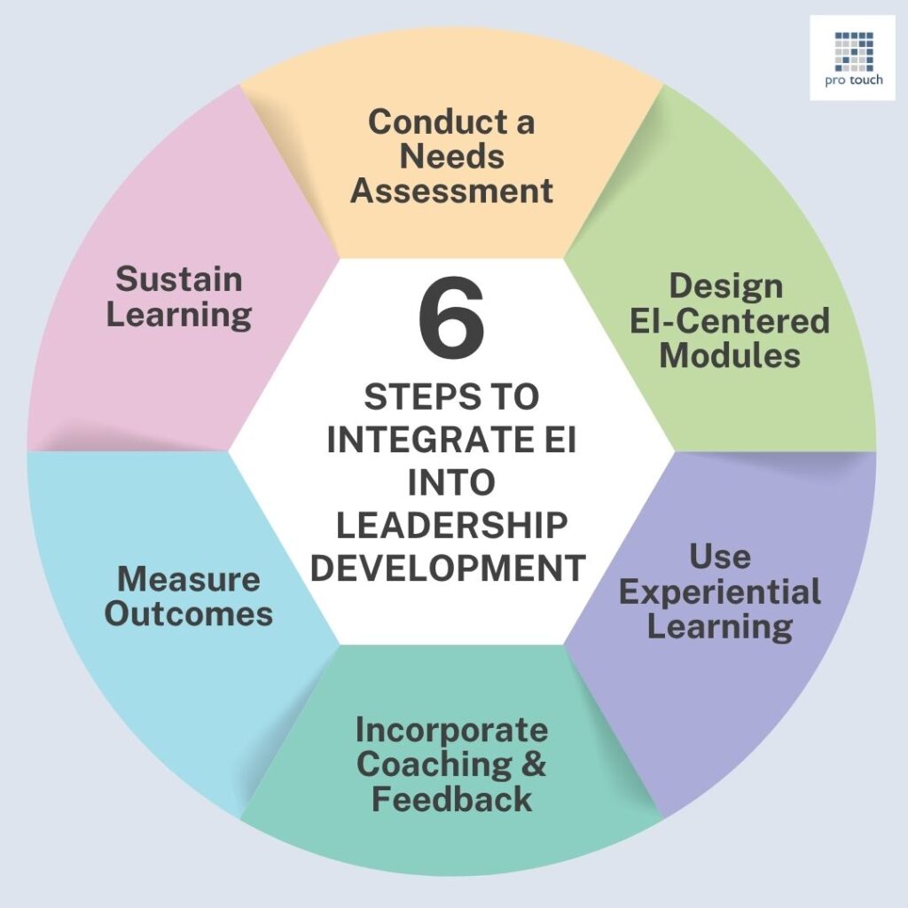 Integrating EI Training into Leadership Development Programs